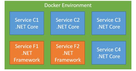 NET Core Or NET Framework Together With Docker And Containers On Azure