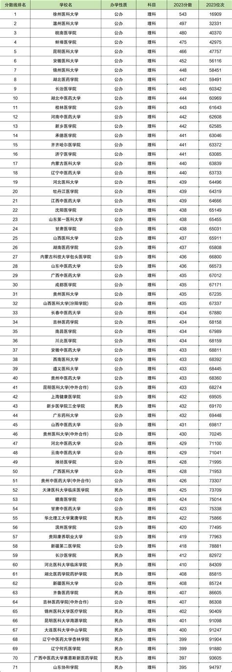 全国二本医学院排名及录取分数线2024年参考 高考100