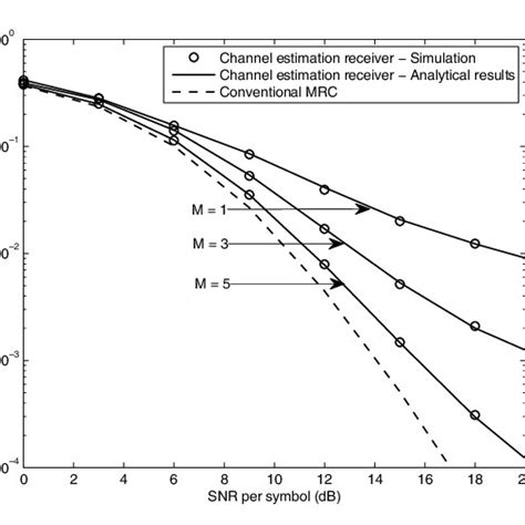 Average Ber Versus Snr For Bpsk Modulation With L 2 M 3 And Snr