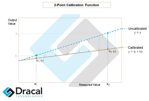 Documentation On The 3 Point User Calibration Mechanism