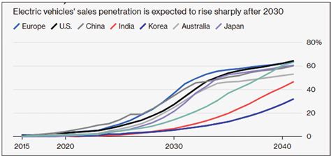 Electric Vehicle Adoption Patterns Questions Damita Sidoney
