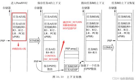 Freertos 之六 任务调度原理解析（systick、pendsv、svc）freertos Svc Csdn博客 Csdn博客