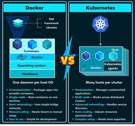 docker vs kubernetes what s the difference secure society posted on