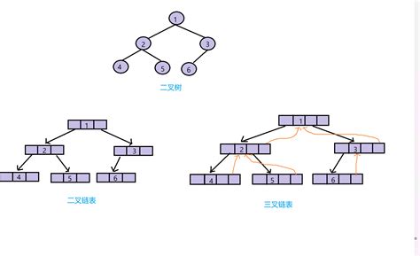 数据结构与算法——链式结构实现二叉树二叉树链式存储及实现 Csdn博客
