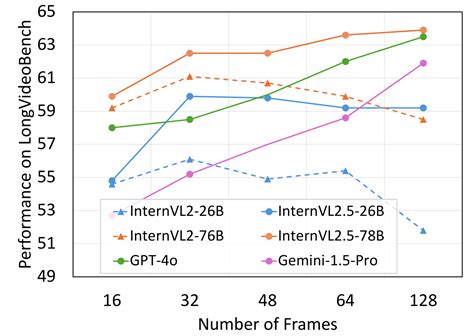 Expanding Performance Boundaries Of Open Source Multimodal Models With Model Data And Test