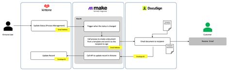 Create And Email Documents With Docusign Kintone Developer Program