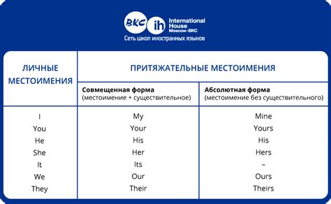 Местоимения В Английском Языке Таблица Картинки Telegraph