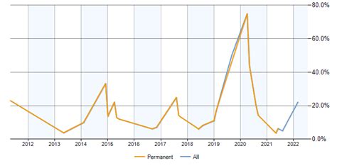 Problem Management Jobs In Stratford Upon Avon Co Occurring Skills And Salary Benchmarking It