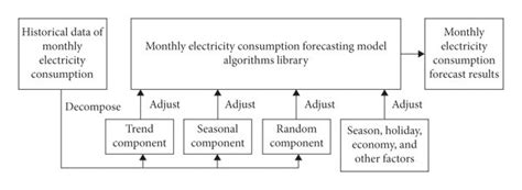 Monthly Electricity Sales Forecast Problem Description Diagram Download Scientific Diagram