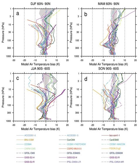 Climatological Mean Temperature Biases For Top 60 90n And Bottom