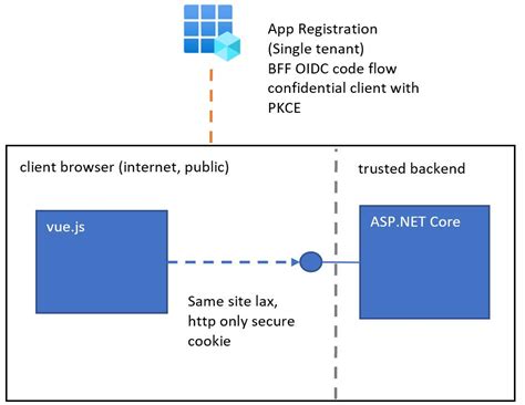 Damien Bowden On Linkedin Implement A Secure Web Application Using Vue