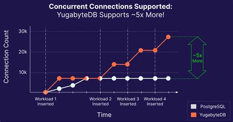 Built In Connection Manager Turns Key Postgresql Weakness Into A