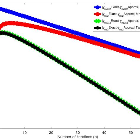 Absolute Errors Of The 5 Th Order Butchers Algorithm With 1 Y The Same Download Scientific