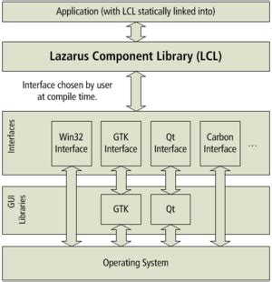 Software Lazarus IDE HandWiki