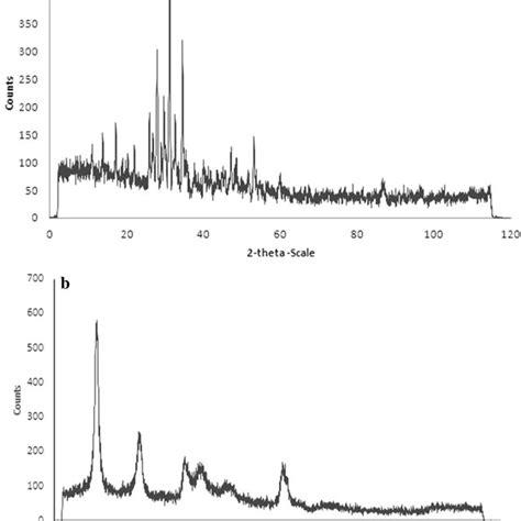 Xrd Patterns Analysis A β Tcp Powder B Ldh Powder Download Scientific