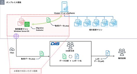 Idaten 韋駄天 ｜ Aws Optimization And Licensing Assessment Ola