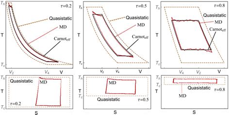 Computed T V And Their Corresponding T S Diagrams Of The Finite Time
