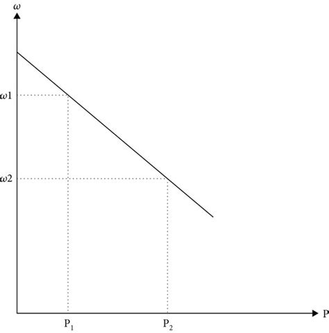Droop Characteristics P−ω Curve Download Scientific Diagram