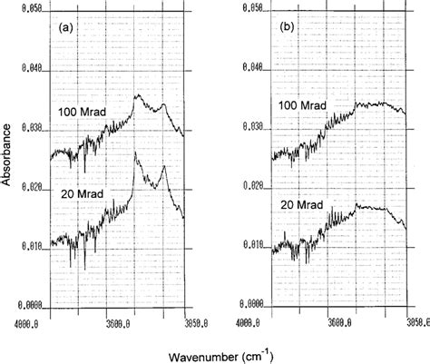 The 3000 4000 Cm 1 Region Of Ftiratr Spectra Of Uhmwpe Samples