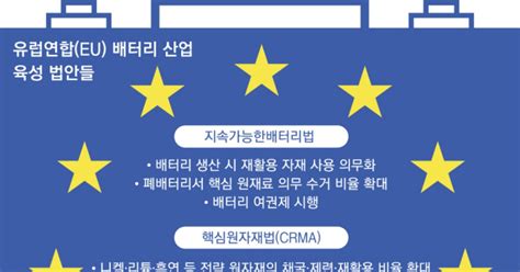 Eu 차 배터리 ‘재활용 의무화…국내 3사 “대비 시간 충분”