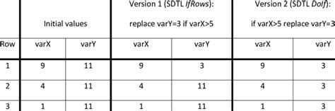 Examples Of Conditional Execution By Row And Dataframe In Stata Download Scientific Diagram