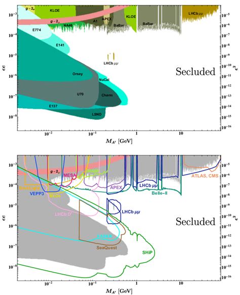 Limits On A U1 X Gauge Boson With Mass M A And Kinetic Mixing ε The Download Scientific