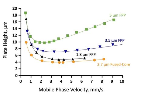 Halo® Fused Core® Columns