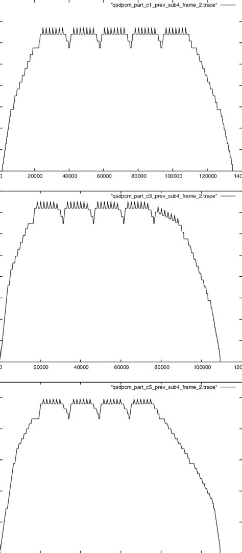 Memory Traces For Several Qsdpcm Versions Of Code 12 And 4 With