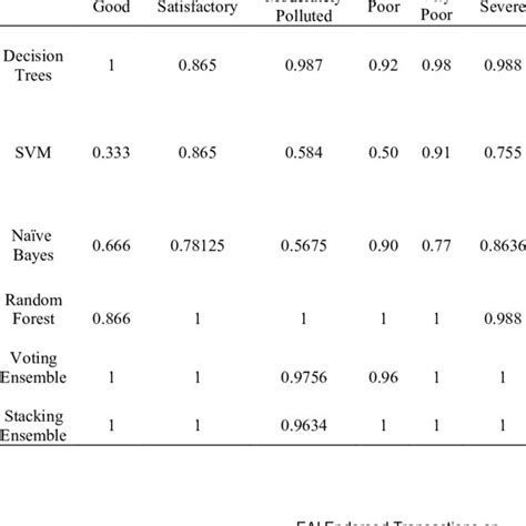 Precision Values For Various Classification And Ensemble Techniques