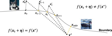 Figure 1 From Decision Based Black Box Attack Speciﬁc To Large Size