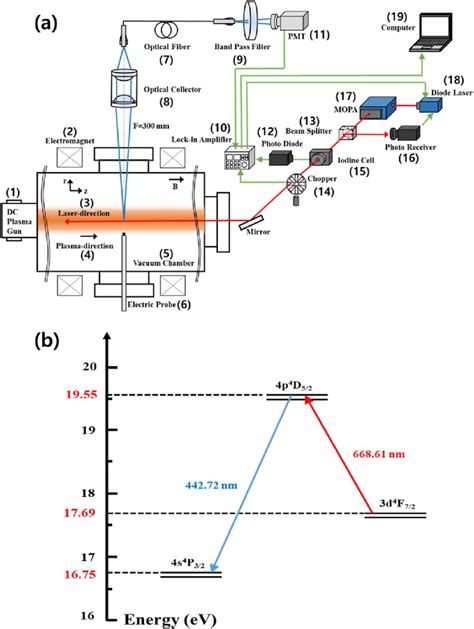 A Schematic Illustration Of The Diagnostics Of Laser Induced