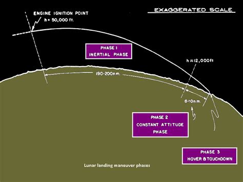 Exo Cruiser Lm Descent To The Moon Part 5 Powered Landing Maneuver