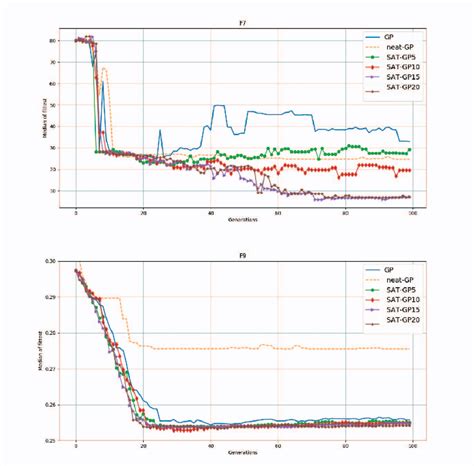 figure 1 from reducing code bloat in genetic programming based on