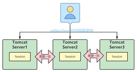 单点登录sso的实现原理与方案详解 Mikechen