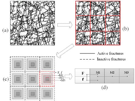 Schematic Of Mesh Construction Of Multi Continuum Model A Original Download Scientific