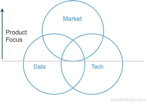 What Is An Ai Product Manager Productfolio