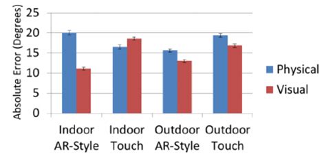 Overall Absolute Error Rates Are Shown Grouped By Location And Download Scientific Diagram