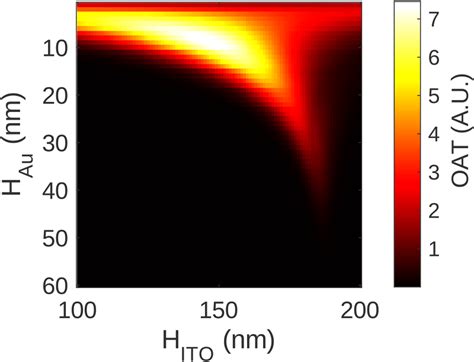 Simulation Of The Performance For Auitoau Cavity Transducers For