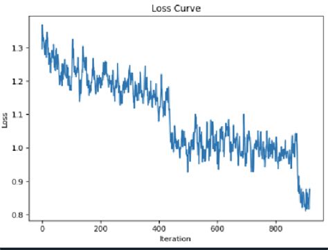 [minillm] sft training loss of llama 7b did not decrease with multi