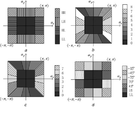 Figure 2 From Image Denoising Using 2 D Separable Oversampled Dft