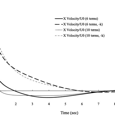 Normalized Longitudinal Turbulent Velocity With Positive And Negative