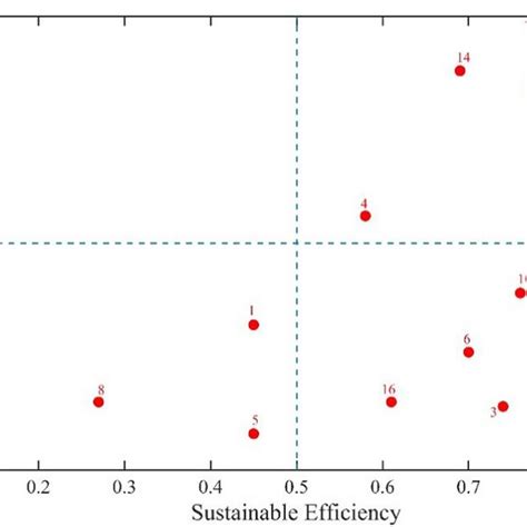 Technical Efficiency Versus Social Efficiency Download Scientific Diagram
