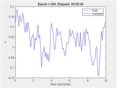 Nlssest Estimate Nonlinear State Space Model Using Measured Time Domain System Data Matlab
