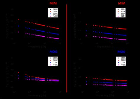 Plots Of Measured Capacitance Vs Frequency At Different Temperatures Download Scientific