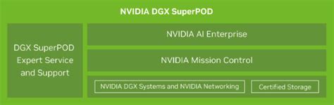 DGX SuperPOD Software NVIDIA SuperPOD DGX B Systems Spectrum Ethernet And DC Busbar