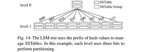 Lsm Tree 存储技术的大千世界 Therainismegetblog