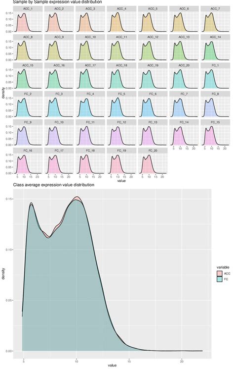 Gene Expression Distribution Sample By Sample Expression Distribution