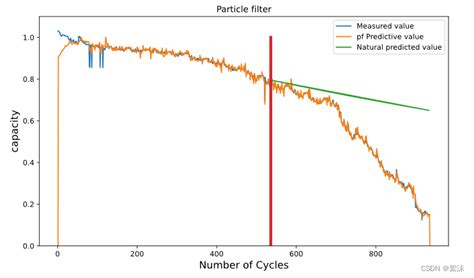 锂离子电池健康状态估计（二）基于粒子滤波算法的锂电池剩余使用寿命预测，python Matlab 源码巴士