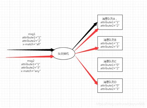 rabbitmq的交换机类型（三） rabbitmq redirct csdn博客