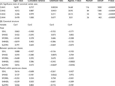 Results Of Morphological Canonical Variate Analysis Download Table